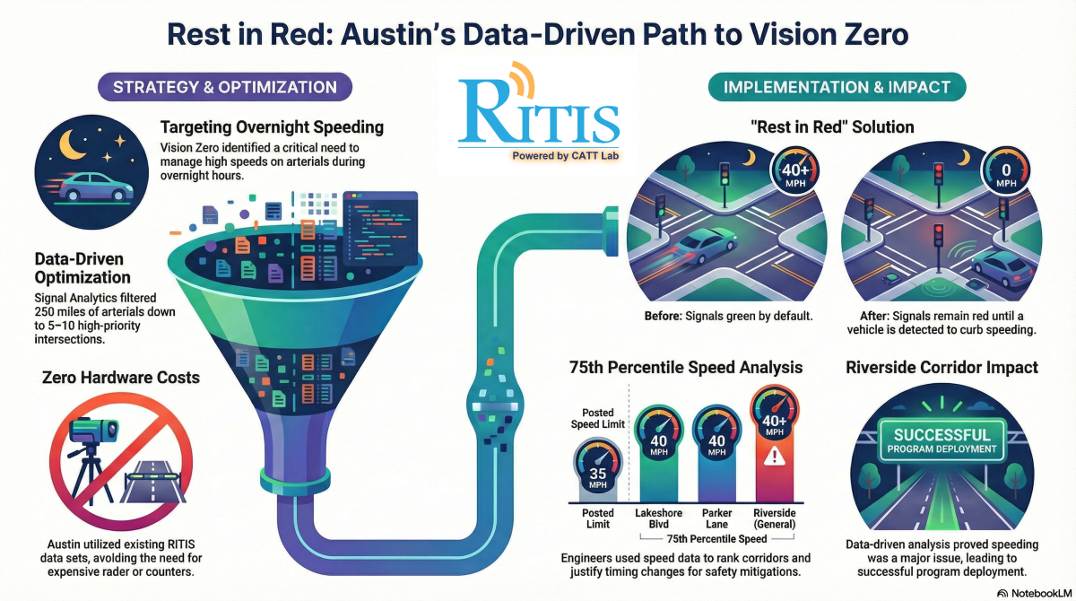 Austin’s “Rest in Red”: A Data-Driven Safety Success – CATT Lab