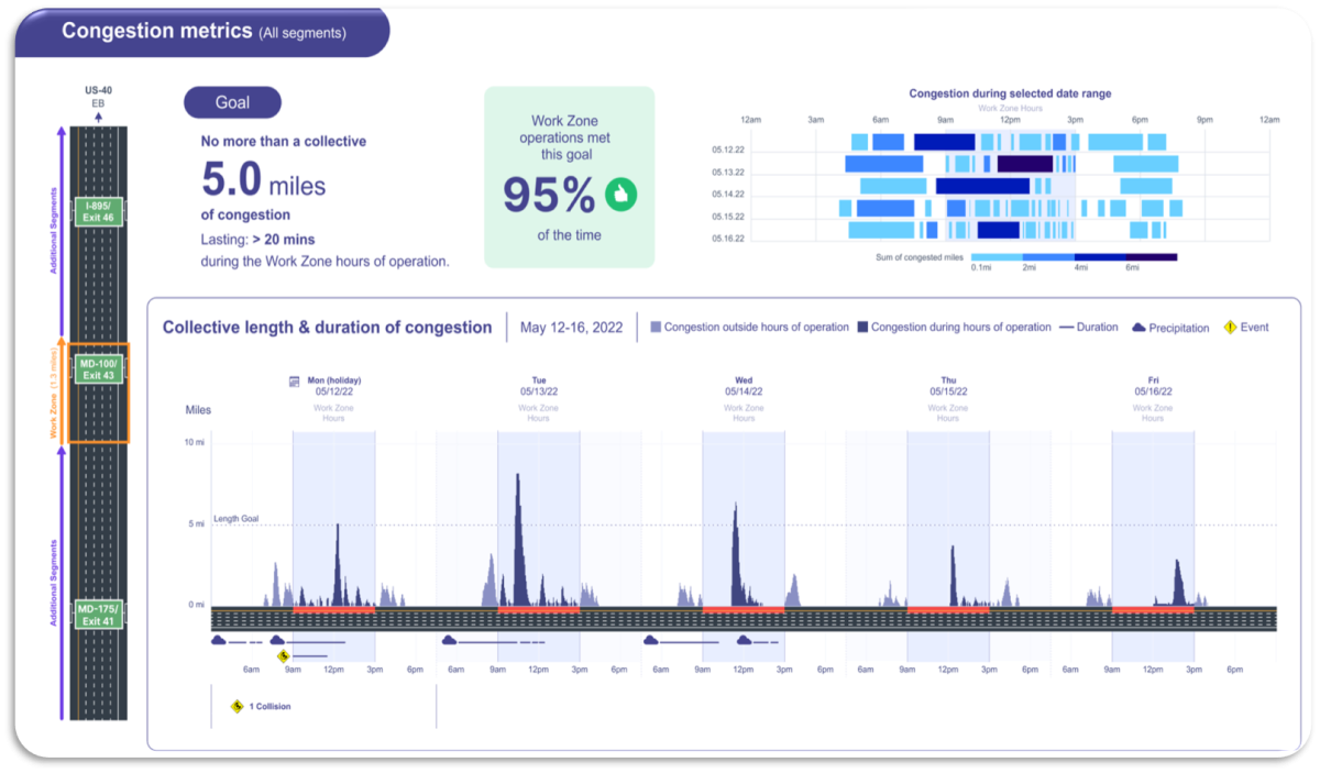 New Tool Spotlight: Work Zone Performance Reporting in RITIS PDA – CATT Lab