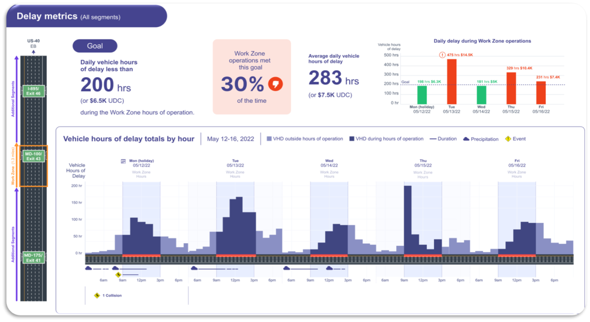 New Tool Spotlight: Work Zone Performance Reporting in RITIS PDA – CATT Lab